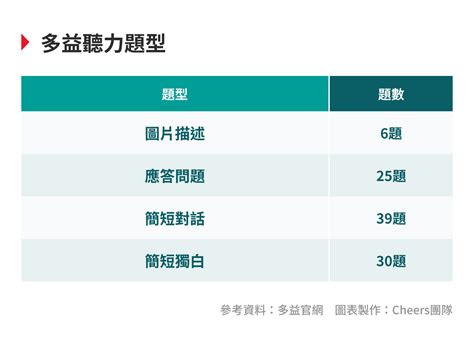 多益準備要多久？掌握3大策略，上班族也能短時間衝出高分 Cheers快樂工作人