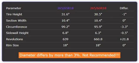 Tire Size 265 65r18 Vs 265 60r18 Comparison Table