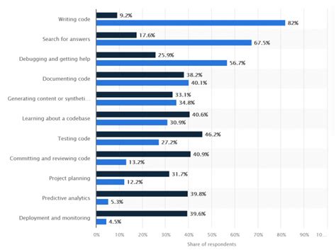 Ai Assisted Software Development A Comprehensive Guide For 2025