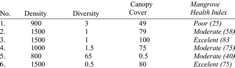 Rules Of Mangrove Health Index Download Scientific Diagram