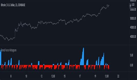 Trend Force Histogram — Indicator By Alexgrover — Tradingview
