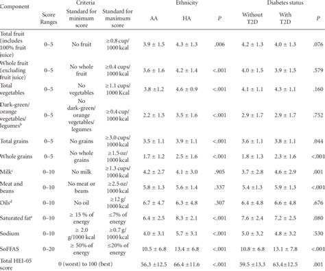 Healthy Eating Index 2005 Hei 05 Score Components And Total Scores A