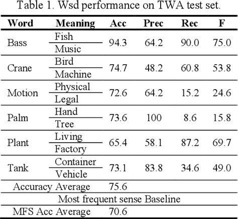 Table 1 From Word Sense Identification Improves The Measurement Of Short Text Similarity