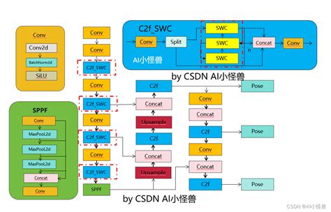 Yolov8 Pose关键点检测：大核卷积涨点系列 Shift Convnets，具有大核效应的小卷积核 2024年最新论文关键点