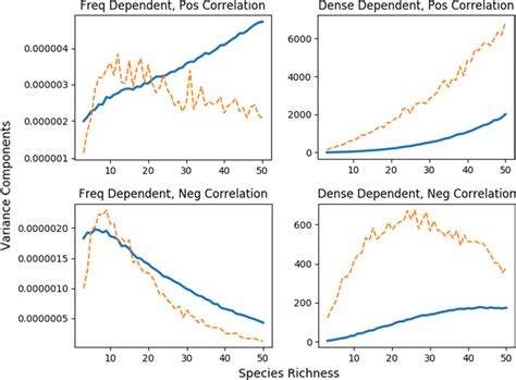 Monte Carlo Estimates Of The Mean Conditional Variance Blue Solid Download Scientific Diagram