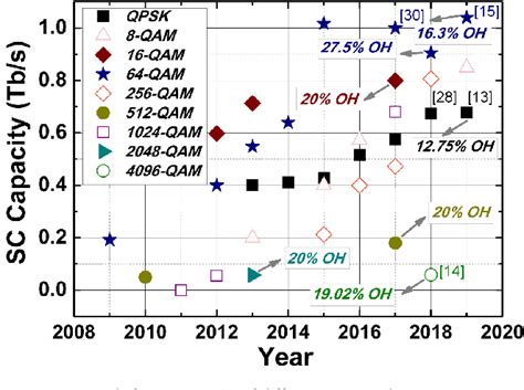 Figure 1 From Enabling Technology In High Baud Rate Coherent Optical