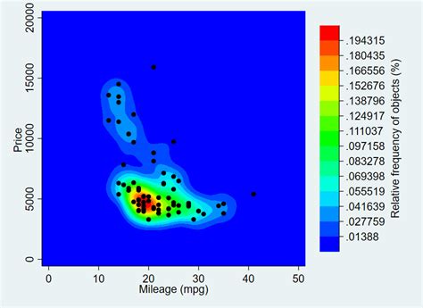 Another Density Heat Map In Stata
