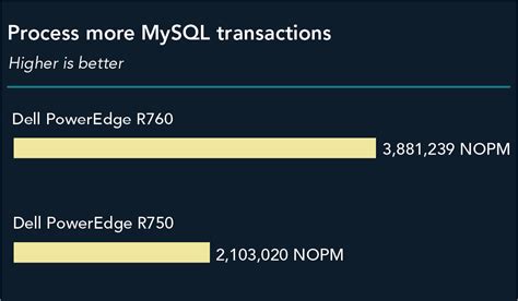 Process 84 More Mysql Database Activity With The Latest Gen Poweredge