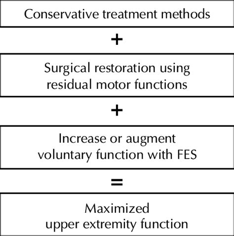 The Hierarchy Of Upper Extremity Functional Restoration For Individuals Download Scientific