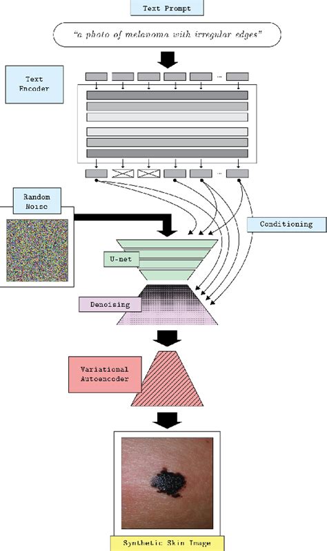The Diffusion Model Pipeline For Synthetic Skin Image Generation