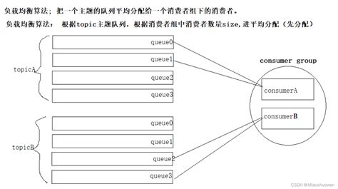 Rocketmq5 消息消费及相关源码浅阅java Rocketmq5 Csdn博客