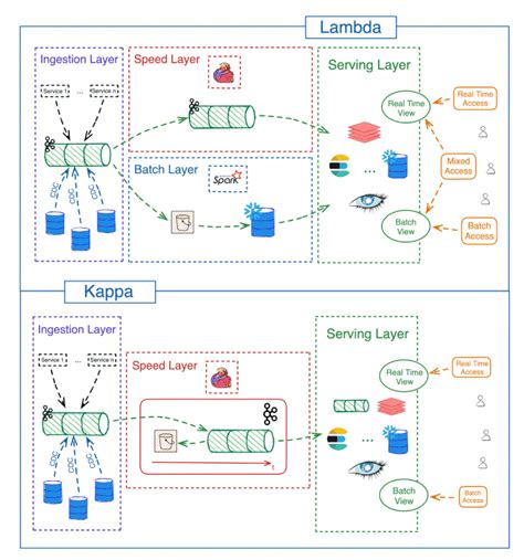 What Is Lambda And Kappa Data Architecture Vipul Gupta Posted On The