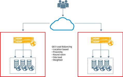 High Availability Architecture For Sharepoint Hybrid Cloud Kemp