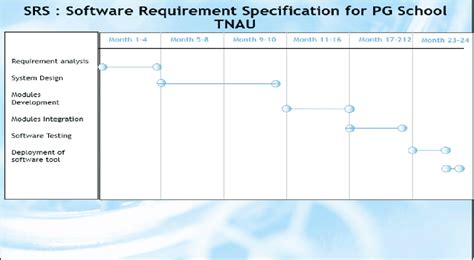 Time Line Chart For The Proposed Project Download Scientific Diagram