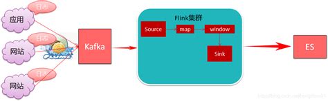 【20】flink 实战案例开发（二）：数据报表flink 实时报表 Csdn博客