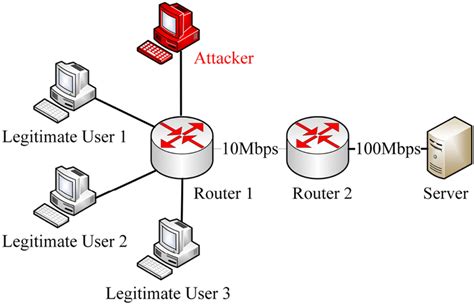 Network Topology In Experiments Download Scientific Diagram