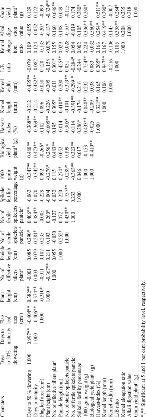 Estimates Of Phenotypic Correlation Coefficients Between Different