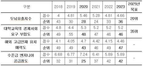 이준석 尹정부의 과학기술인재 육성정책은 실패”
