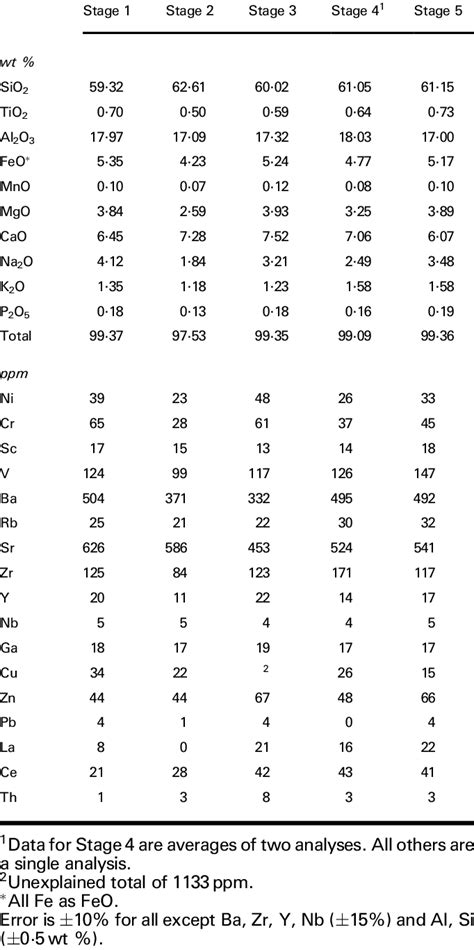 Bulk Rock Major And Trace Element Data Download Table