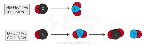 Collision Model College Board AP Chemistry Study Guides