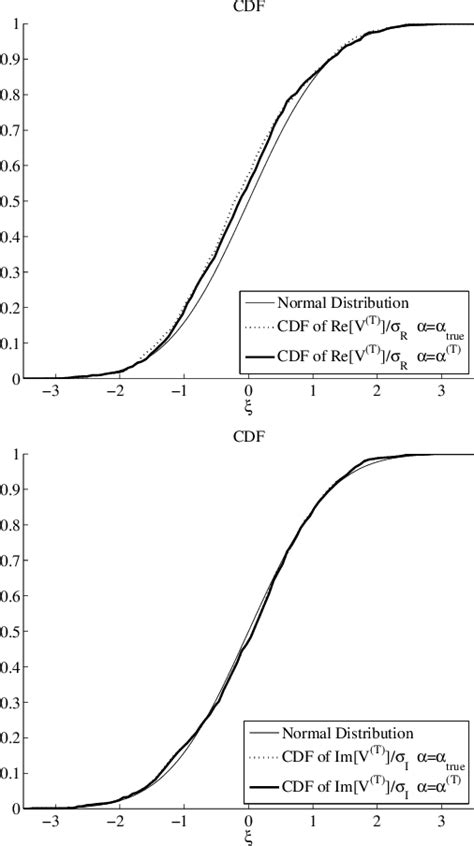 Figure 1 From Asymptotic Normality Of Cyclic Autocorrelation Estimate With Estimated Cycle