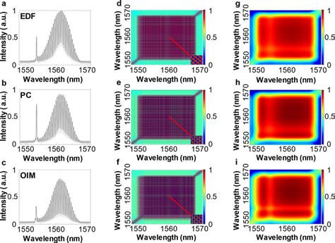 Spectral Coherence Of Solitons Output From Different Ports Ac The