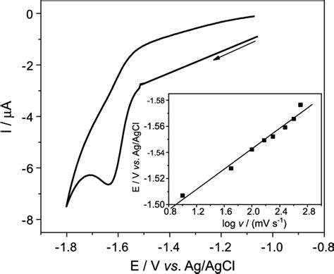 Cyclic Voltamogram Of 50 × 10 5 Mol L 1 Coumarin In 01 Mol L 1 Br
