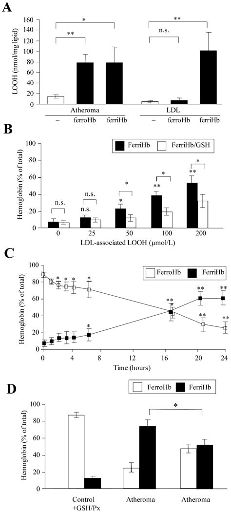 Lipid Hydroperoxides Of Atheroma Lipids Convert Ferrohemoglobin To Download Scientific Diagram
