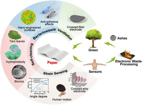 Thermoplastic Polyurethanemxene Nanosheetsio2 Nanoparticle Composites