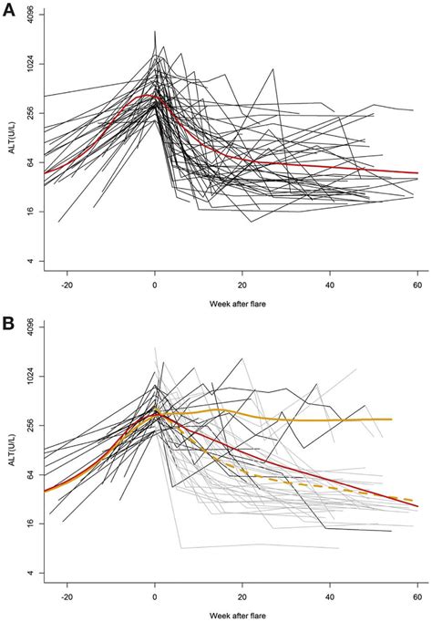 A Individual Alt Values During Follow Up In Those Participants