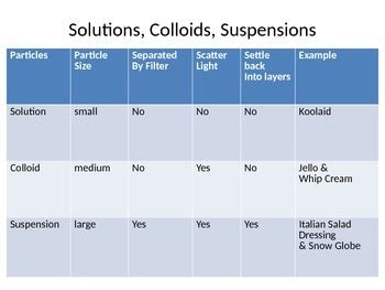 Solutions Colloids Suspensions By Tiffany Ashley TPT