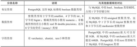 Postgresql 数据类型 Csdn博客