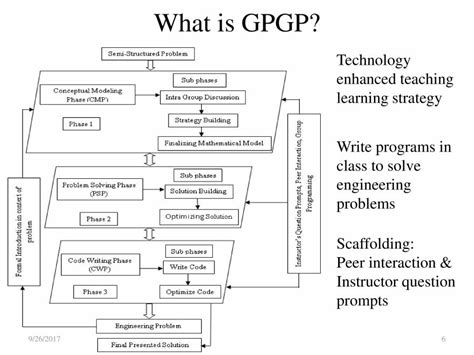Guided Problem Solving And Group Programming PowerPoint Slides