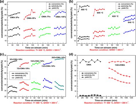 The Reactivity Of Isobutane Dehydrogenation Over The Fresh Catalysts A Download Scientific