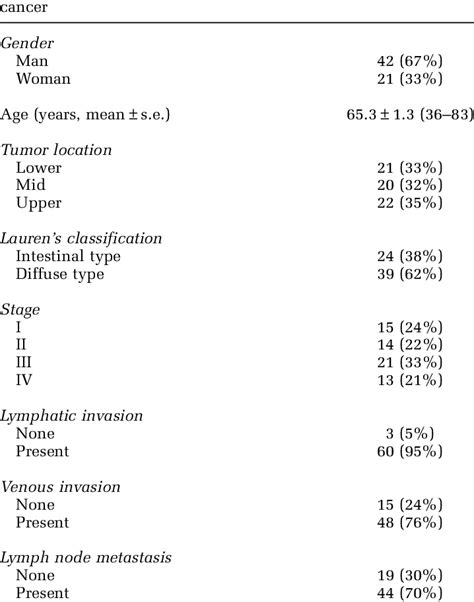 Clinicopathological Features Of The Patients With Gastric Download Table