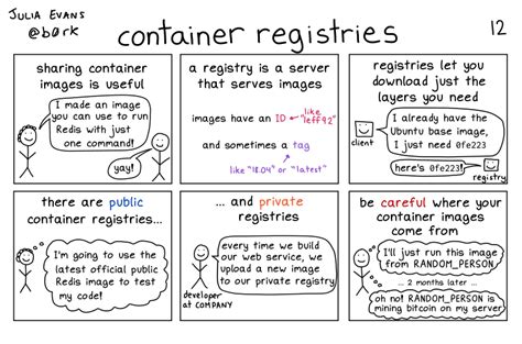 Container Registries