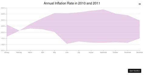 Range Area Devextreme Charts Codesandbox
