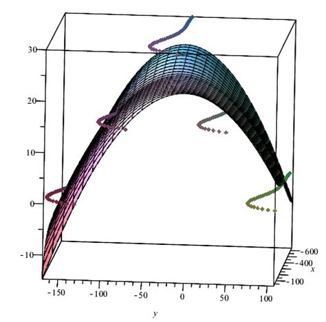 Tikz Pgf 3D Surface Mesh From External Data With Pgfplots TeX