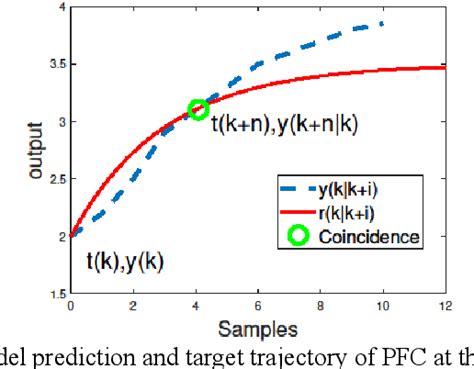 Figure 2 From Performance Comparison Between Predictive Functional Control And Pid Algorithms