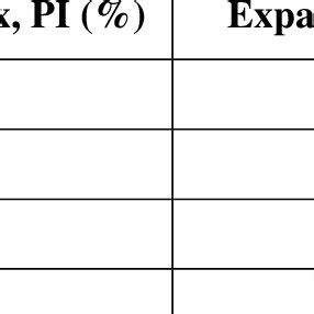 The Expansion Potential Of Soil Based On The Plasticity Index Peck Et Download Table