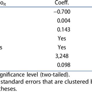 The Results Of The OLS Regression Model Download Scientific Diagram