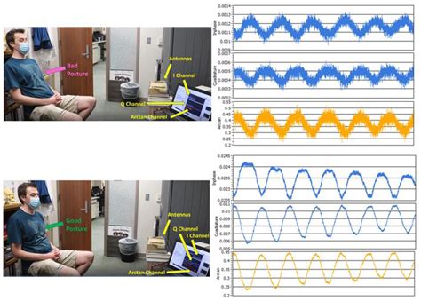 Plots Showing A Subject S Posture Affects The Quality Of Output