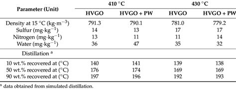 Physico Chemical Properties Of Heavy Naphtha Fractions Obtained By