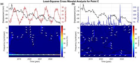 Adgeo Ground Deformation Monitoring Using Insar And Meteorological Time Series And Least