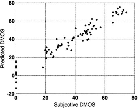 Predicted Dmos Versus Subjective Dmos Jpeg Live Subset Download Scientific Diagram