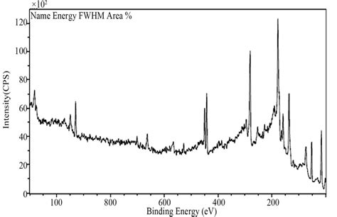 The Xps Spectrum Of Sample1 In Binding Energy Range Of 0 1000 Ev