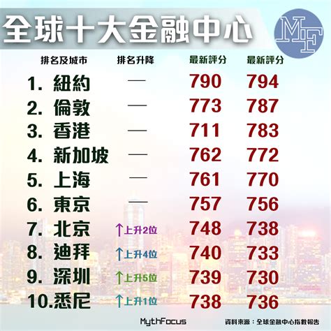 香港“全球金融中心指數”排名上升 — 識港