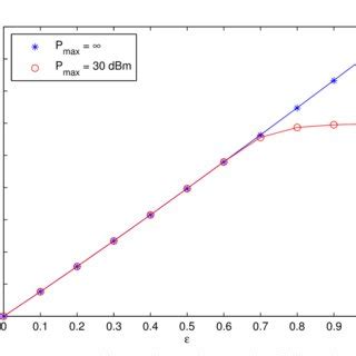 For P Max And P Max DBm Respectively Download Scientific Diagram