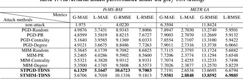 Table 1 From Practical Adversarial Attacks On Spatiotemporal Traffic
