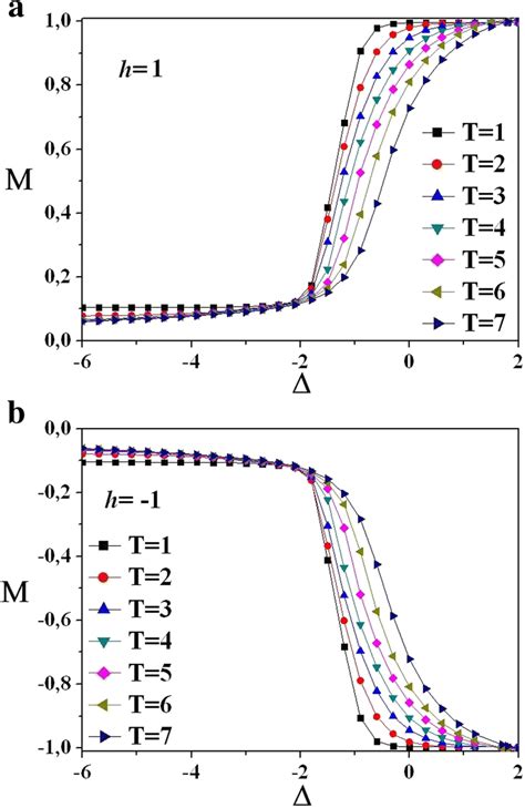 The Total Magnetization Versus ∆ ∆72 ∆32 For Various T For H 1